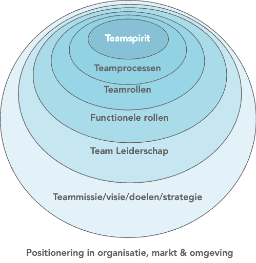 Teamcoaching voor wie in 2022? - Martin Thoolen